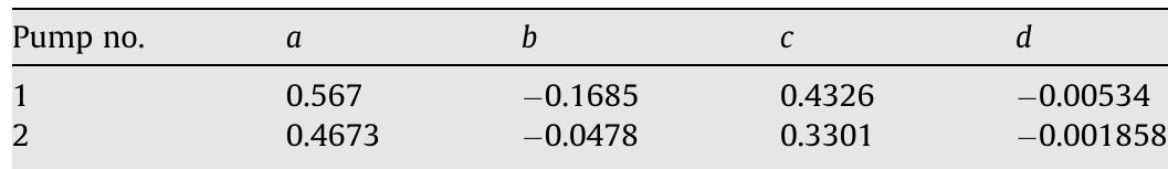 Table 4 - Sliding mode control of quadruple tank process