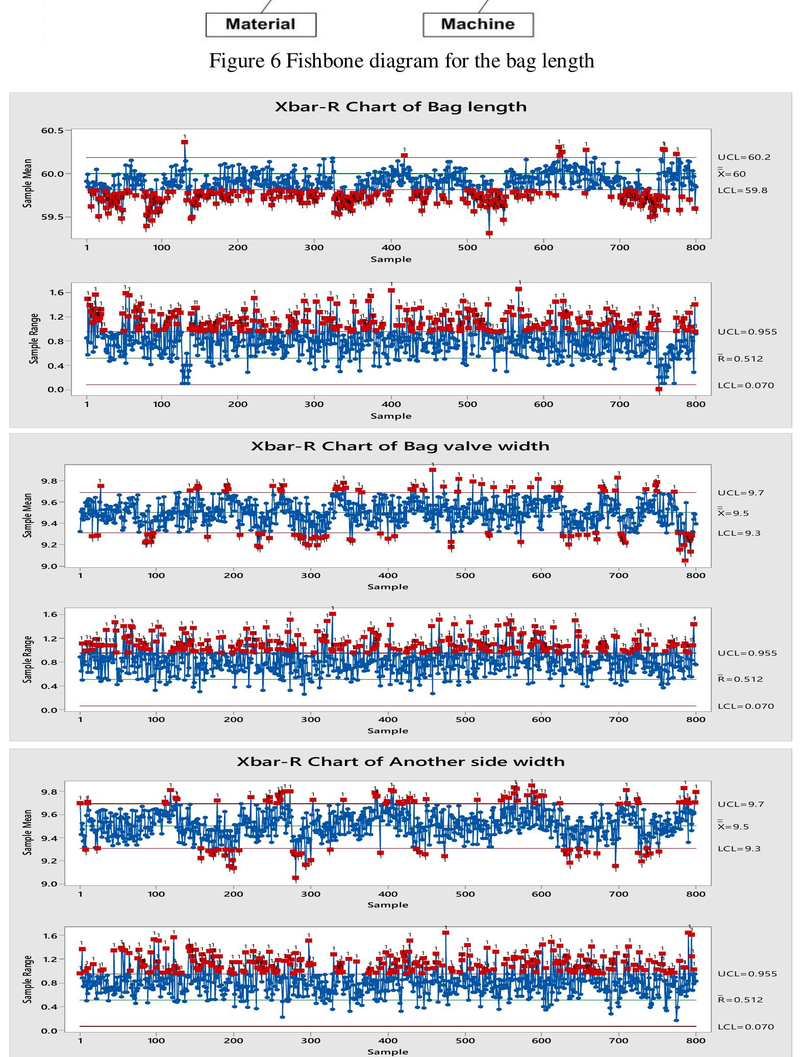 Xbar and r control charts for variable characteristics