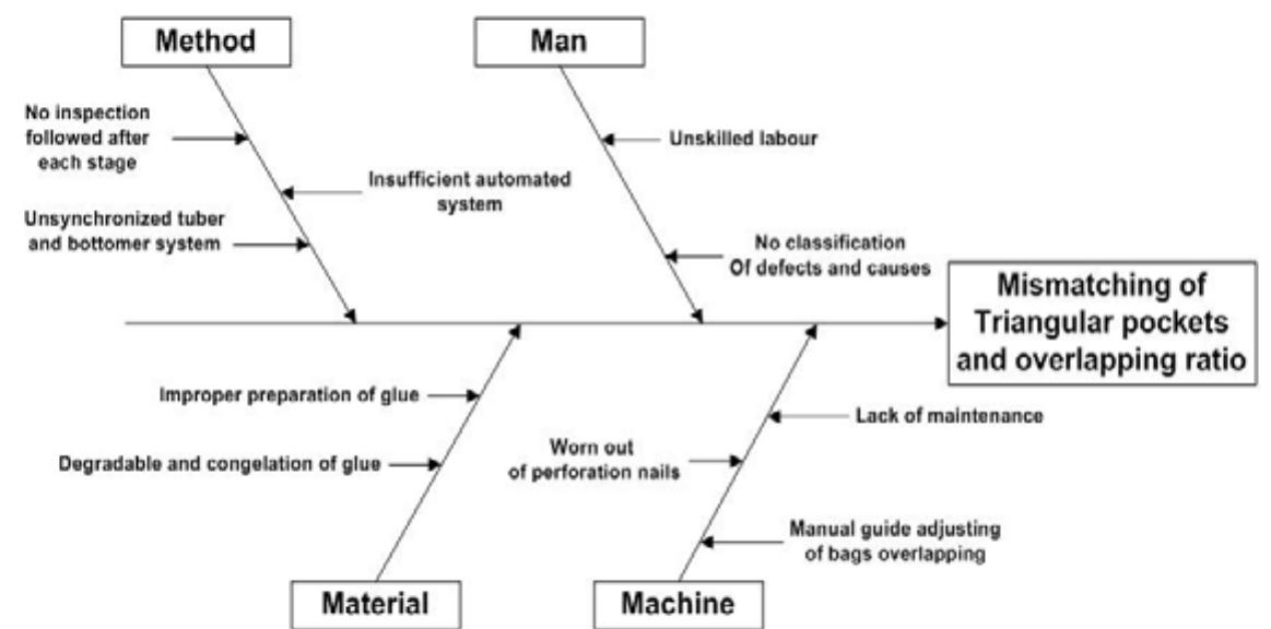 Fishbone diagram for mismatching of triangular pockets and