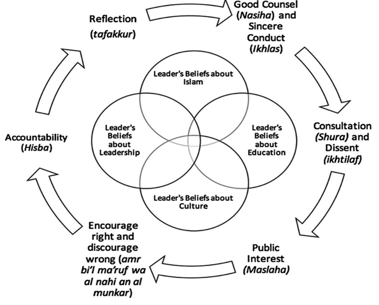 Interdependence (boulding, 1990), the conceptual framework