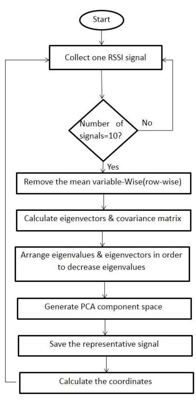 Principal component analysis flowchart for rssi signals Principal component analysis flowchart for rssi signals