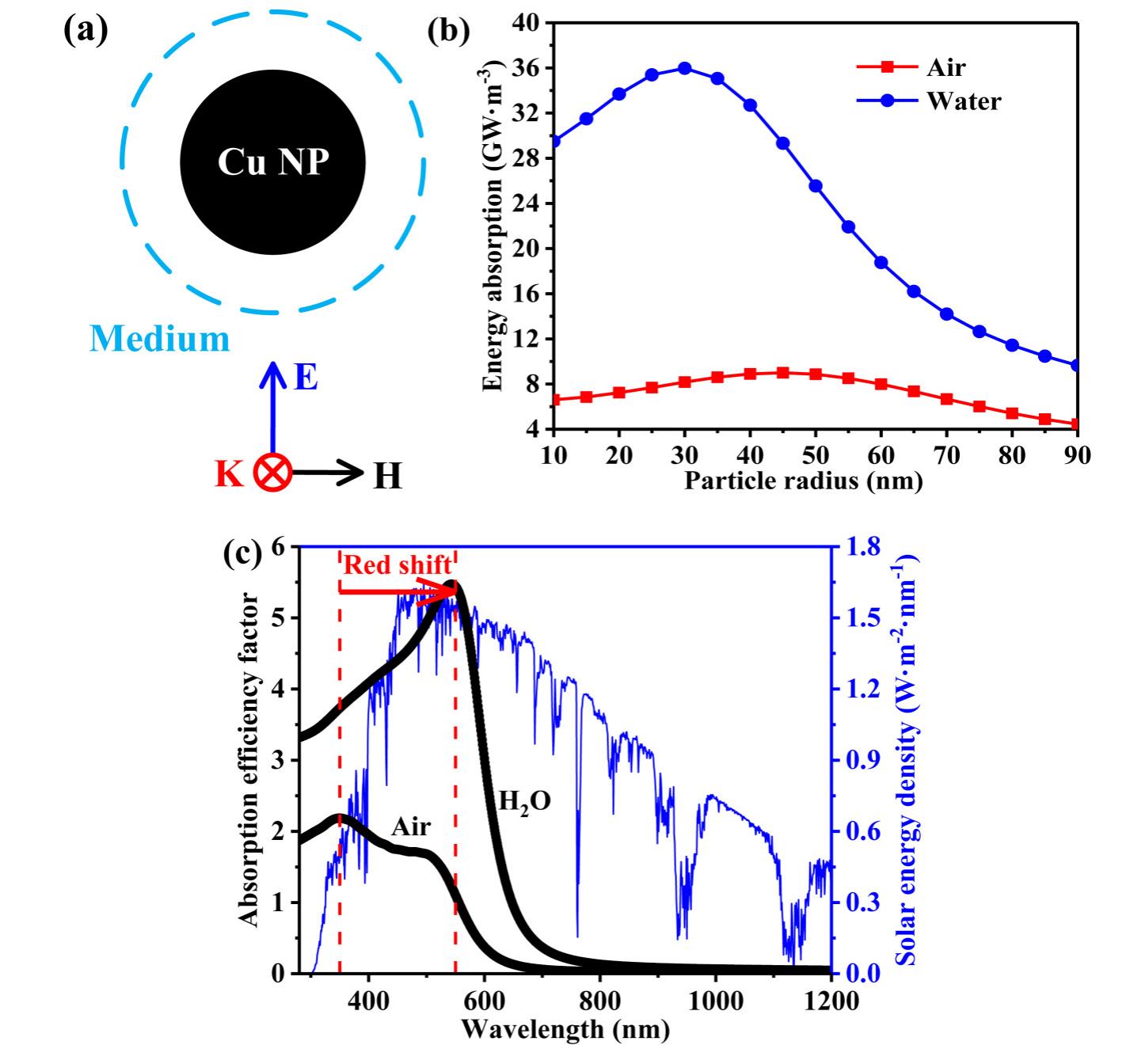 The single-particle system: (a) system diagram; (b) the