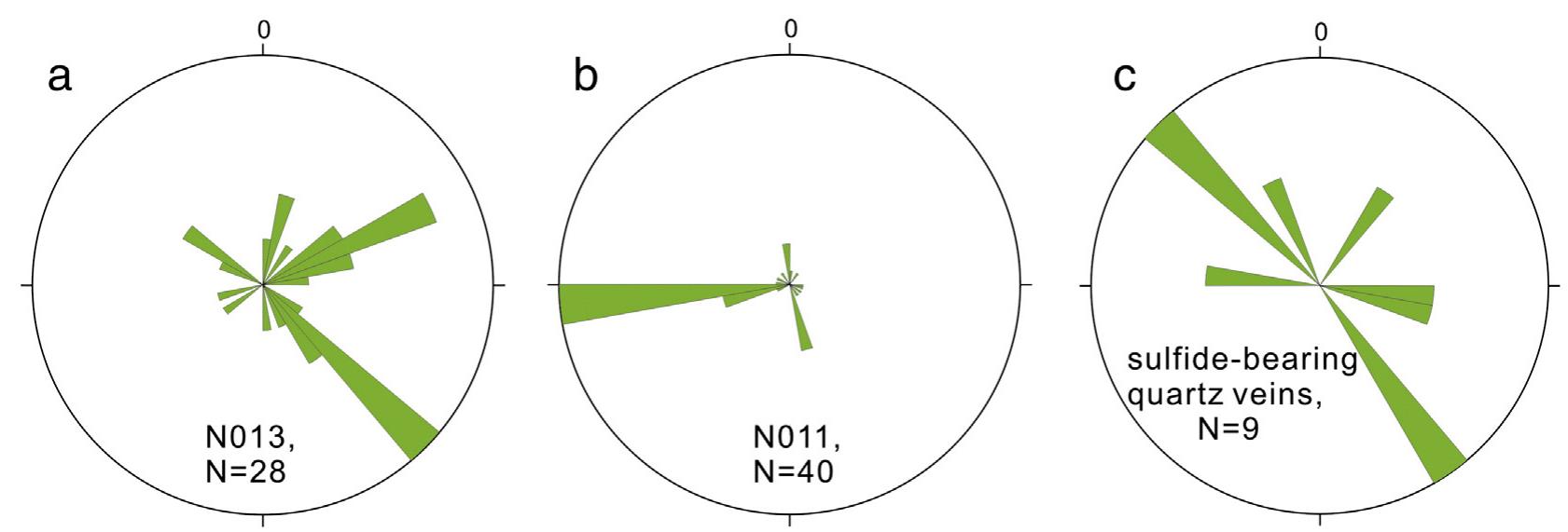 Rose diagrams showing the dip direction of the main