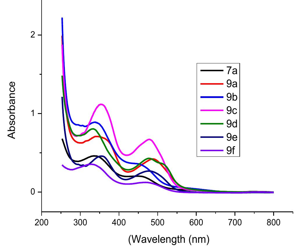 Combined uv spectrum of ligand acid dye 7a and it complexes