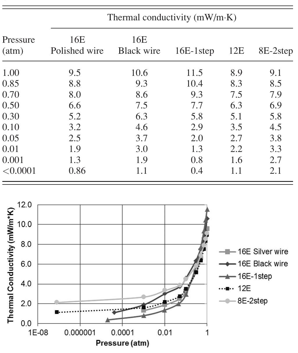 Thermal conductivity comparison of all formula aero- gels