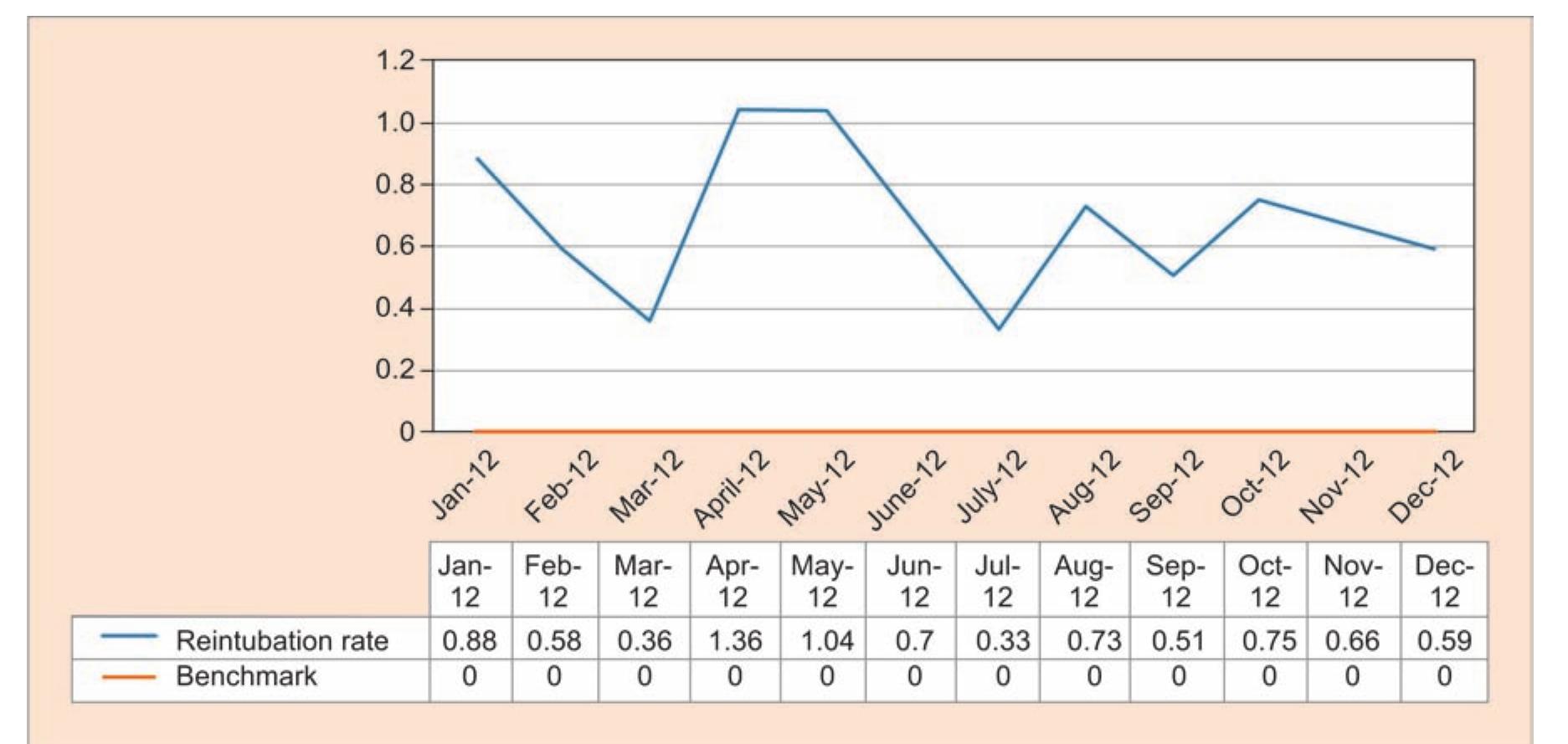 Graph 9: comparison of annual data of return to icu with