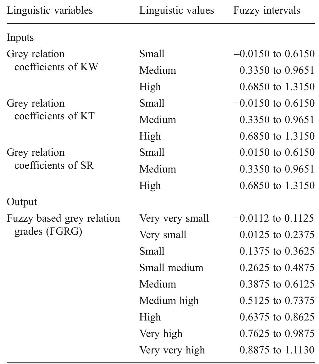 Input and output variables with their fuzzy values