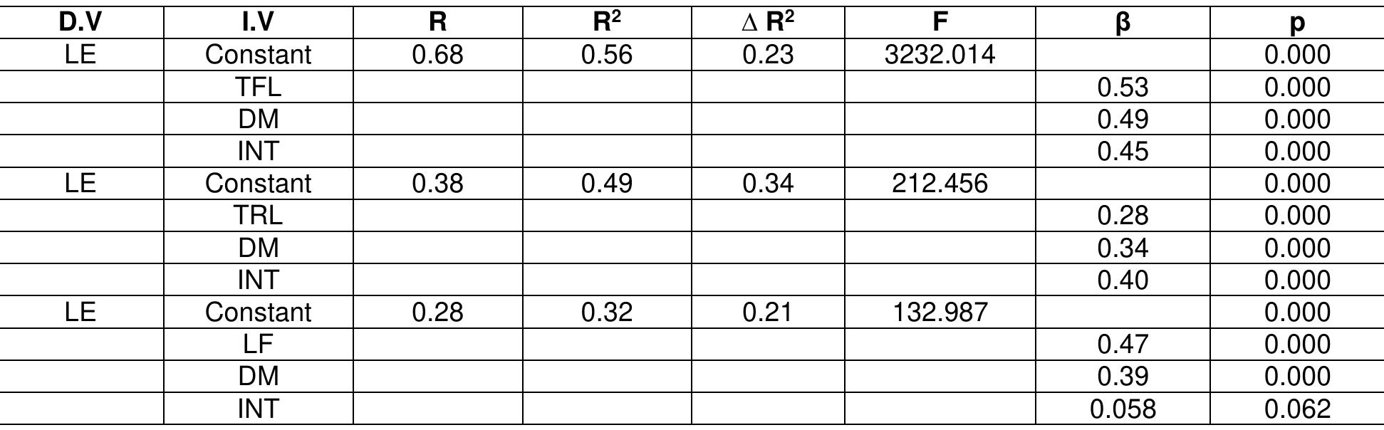 -v: moderation analysis
