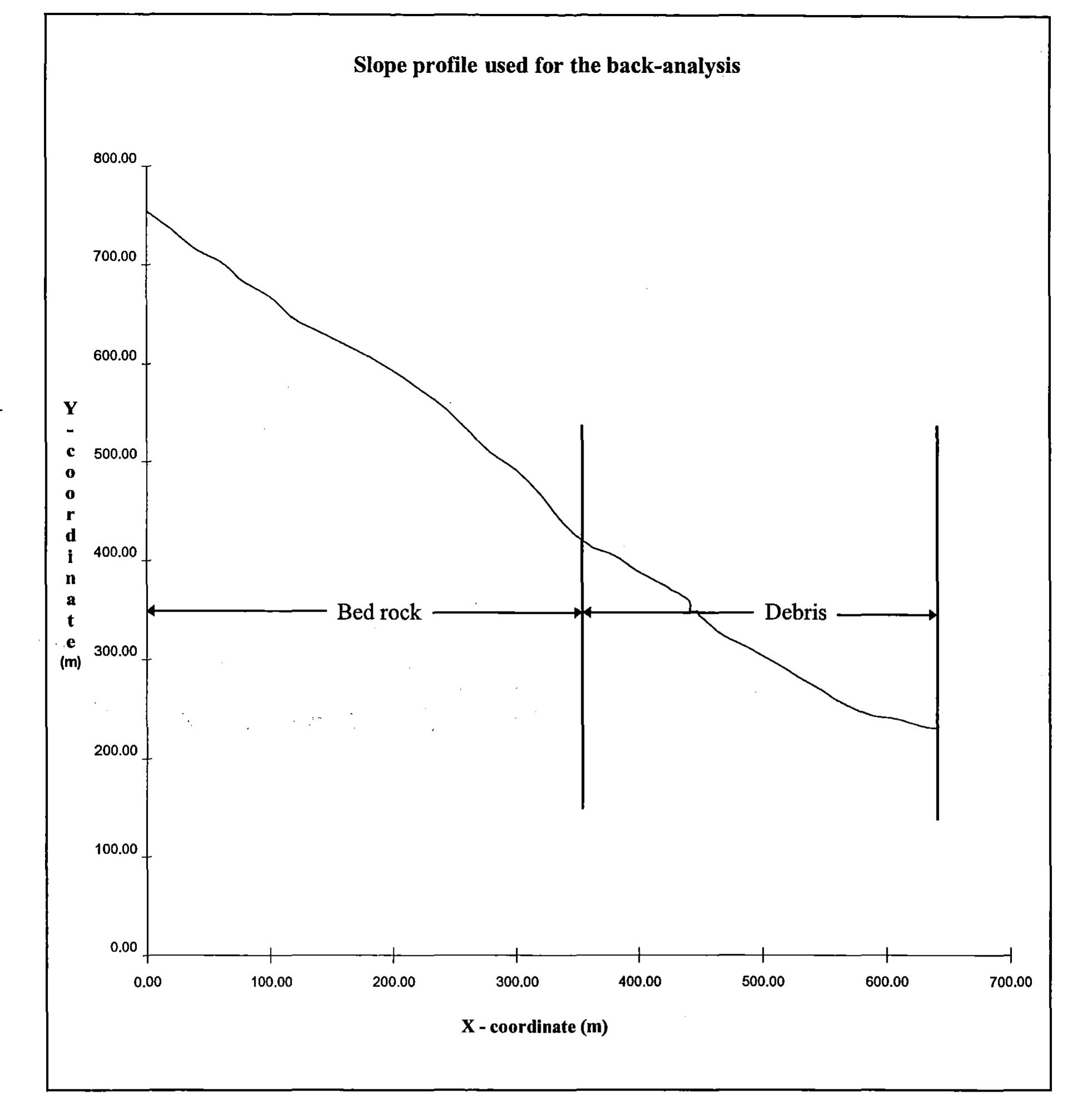 -4: slope profile used for the back-analysis (cross-section
