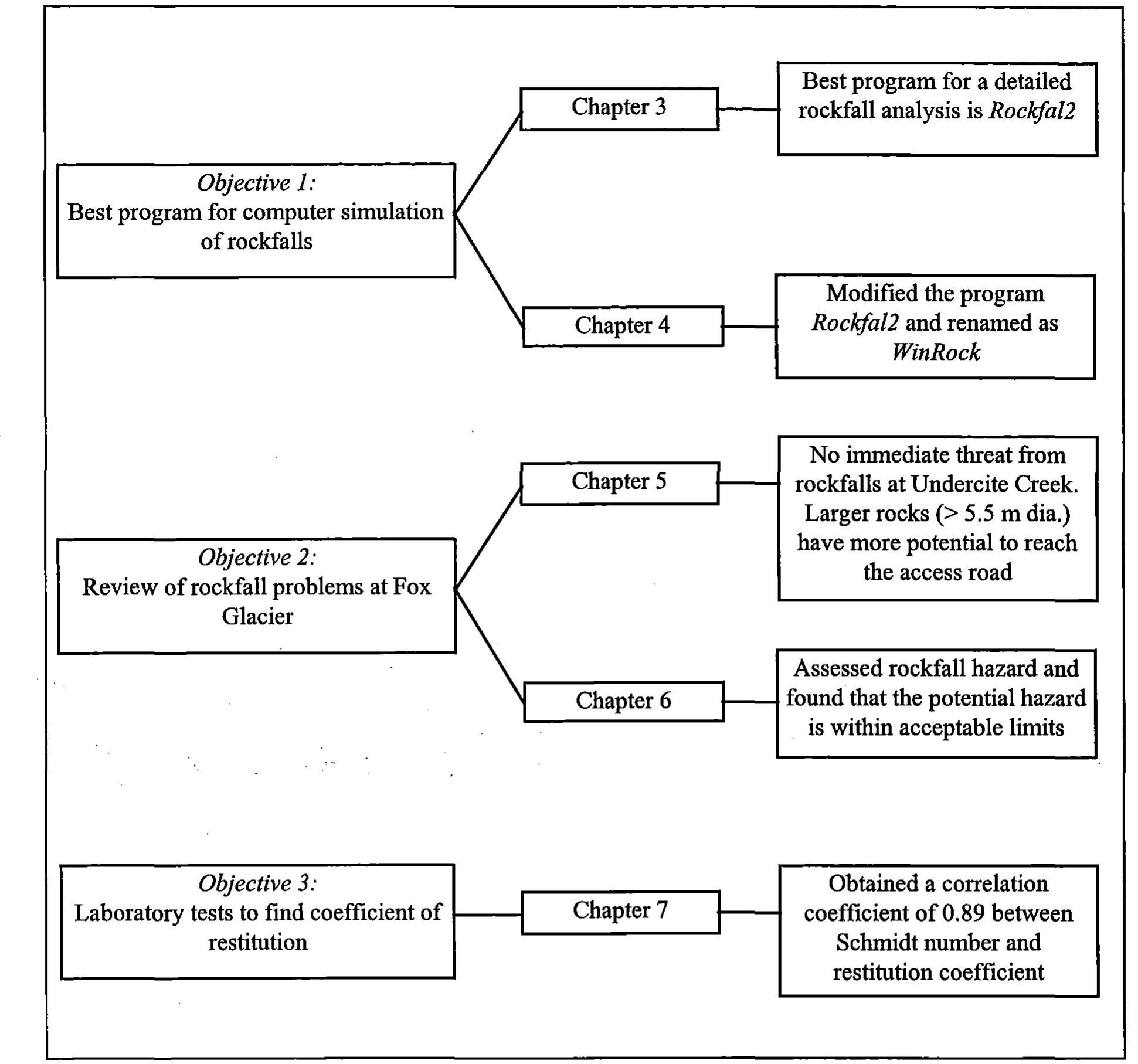-1: schematic diagram showing the three main research