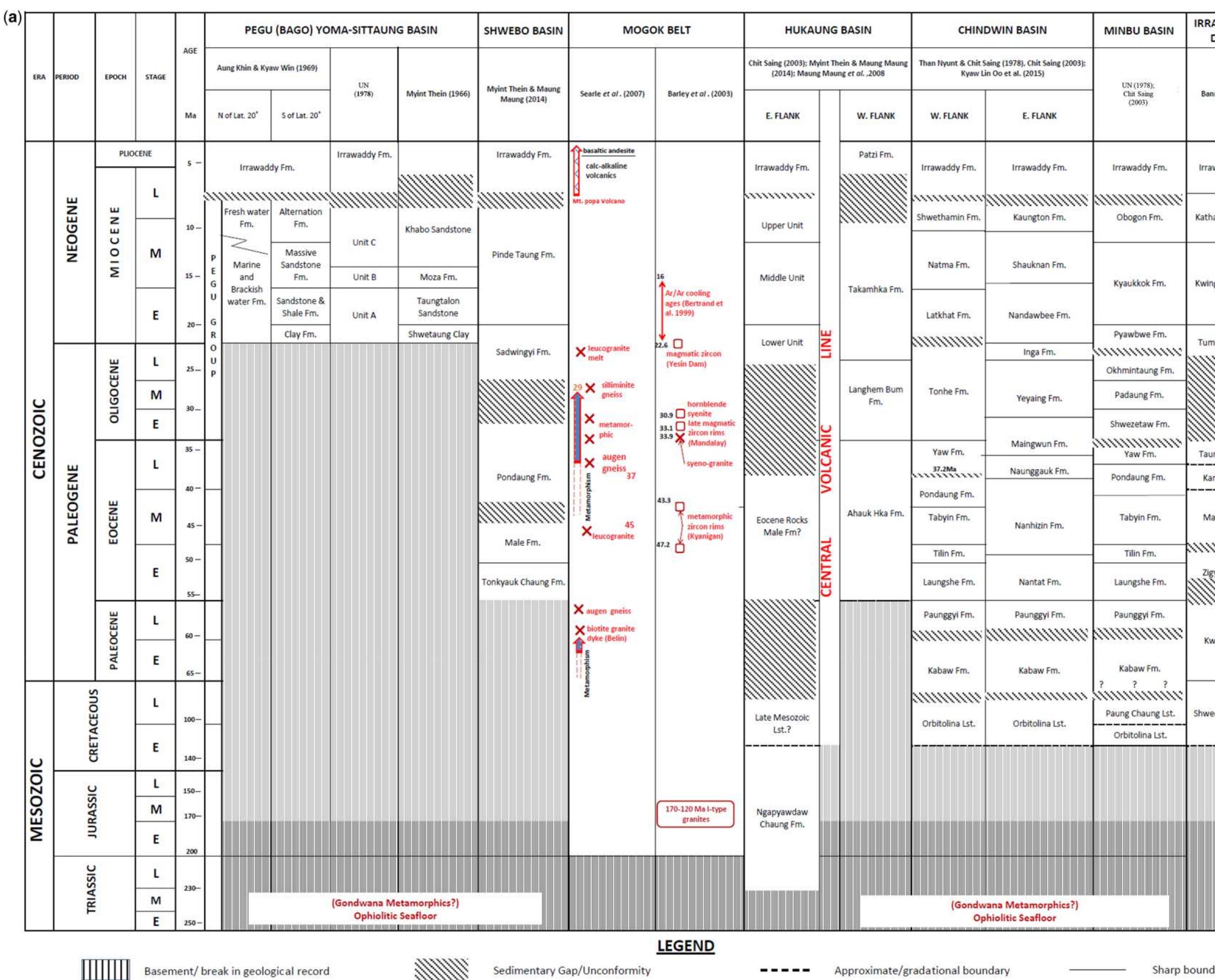 Figure 5 - Cretaceous geology of Myanmar and Cenozoic
