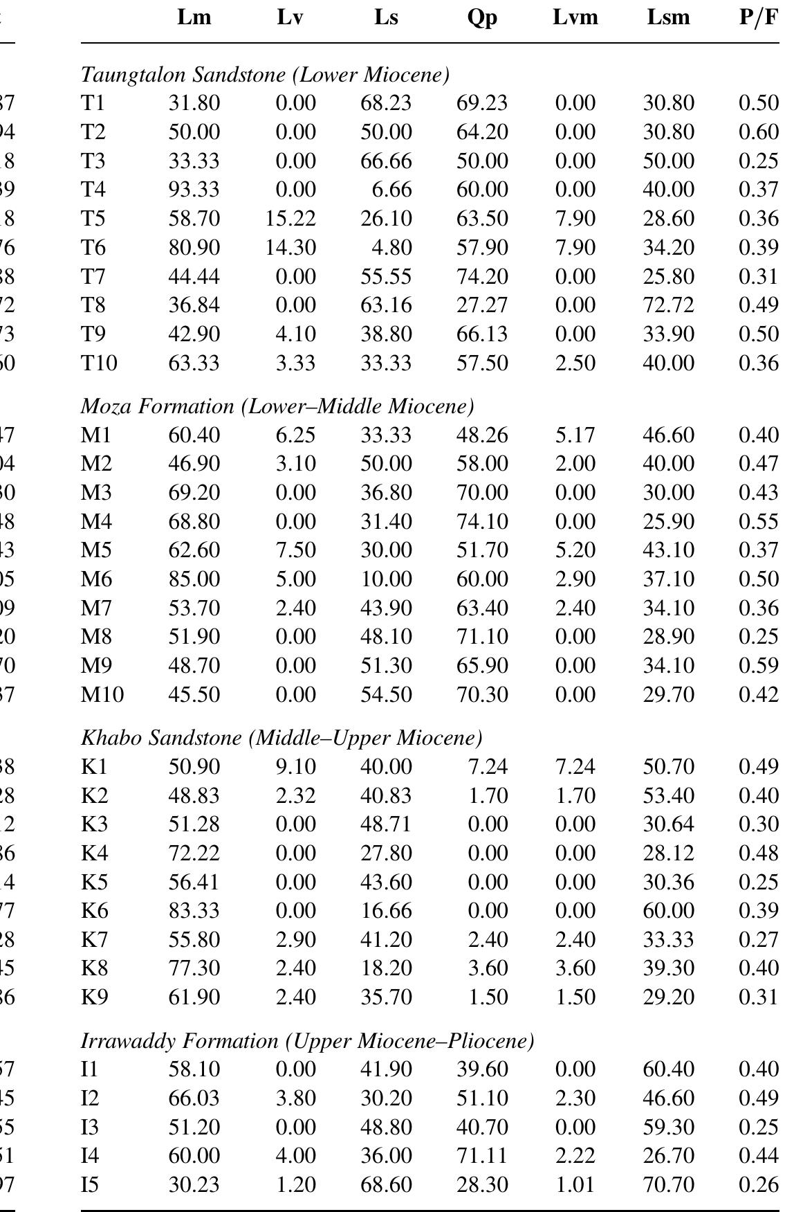 Table 8 - Cretaceous geology of Myanmar and Cenozoic geology