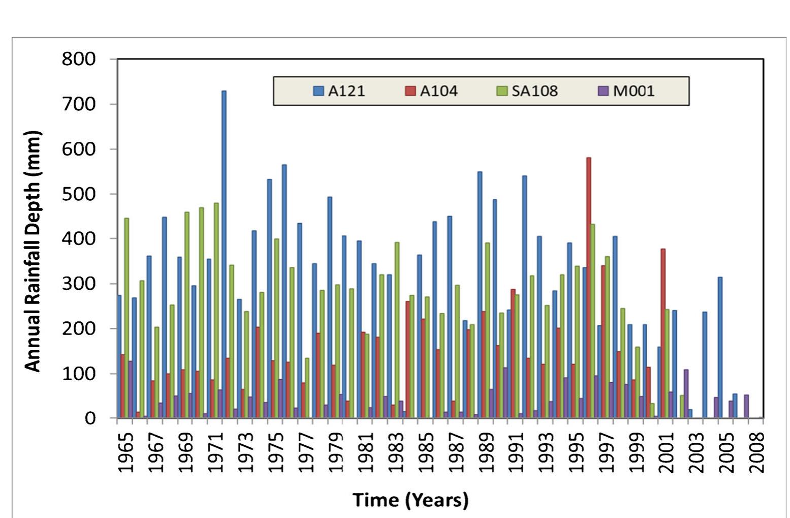 Figure 4 - from Modeling annual rainfall time series in