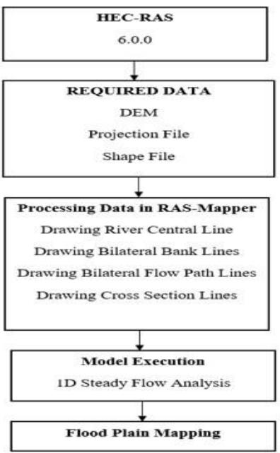 Methodology flow chart for hydraulic modelling the