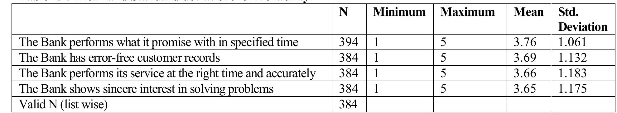 Iee eid i eee ee according to table 4.1, results show the