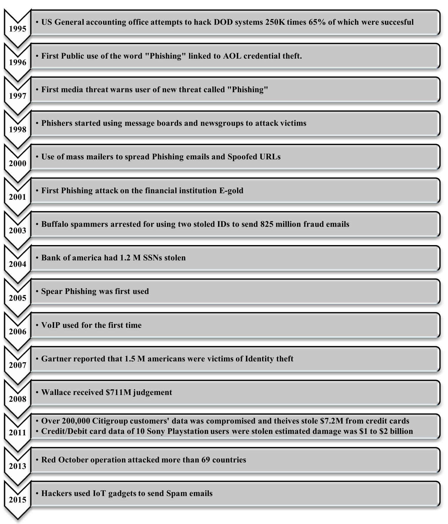 6. a timeline diagram of various phishing events as