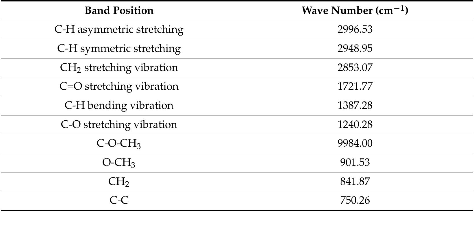 Position of different bands of the ftir spectra for pristine