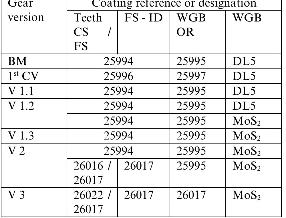 2-1: coating reference / designation for the different