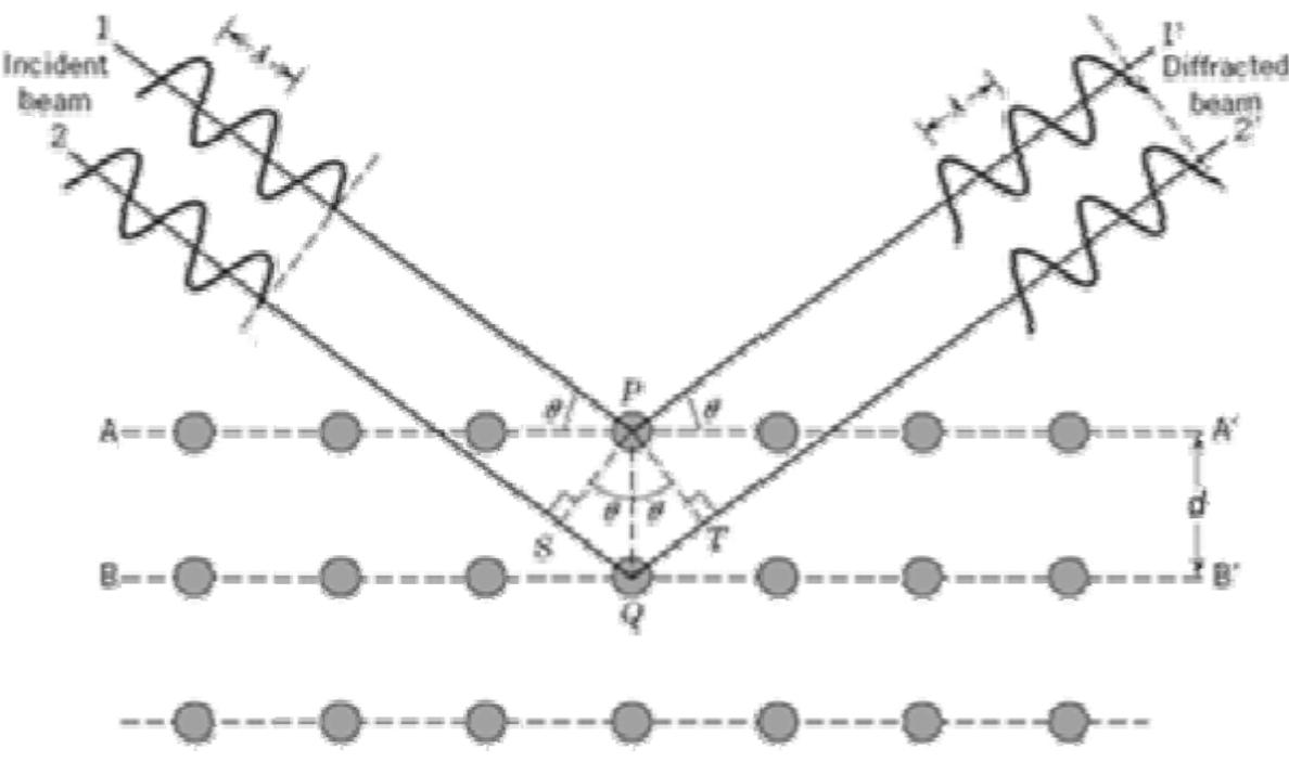 Ii.1. principle of x-ray diffraction according to the