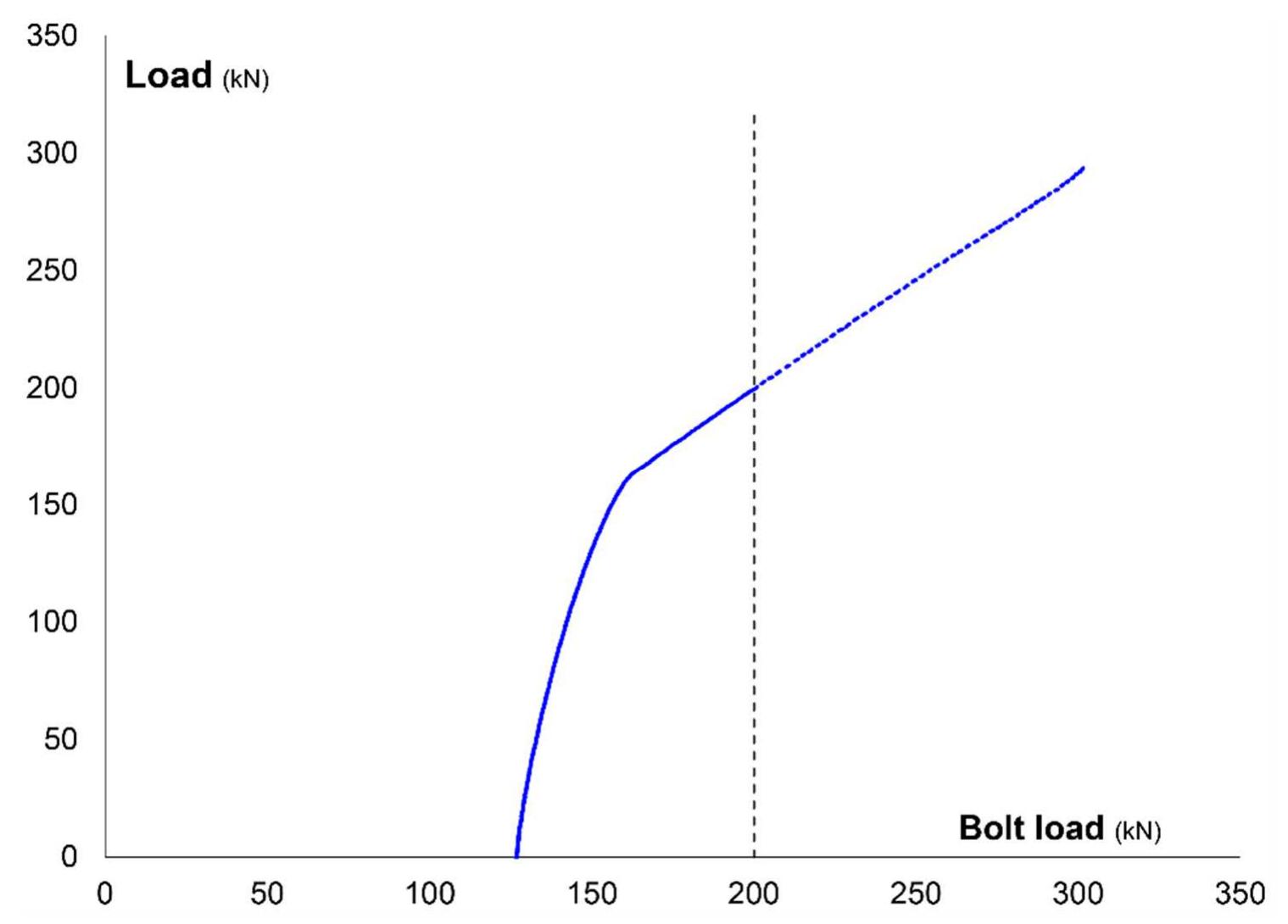 Load vs. axial load curve for the bolt b-02 assembly