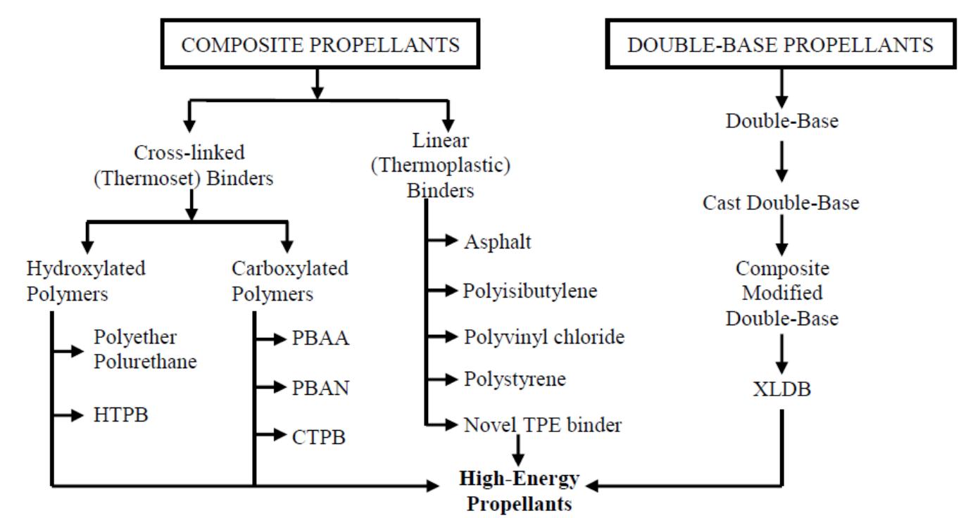 (PDF) Composite Rocket Propellants Based on Thermoplastic Elastomer Binders