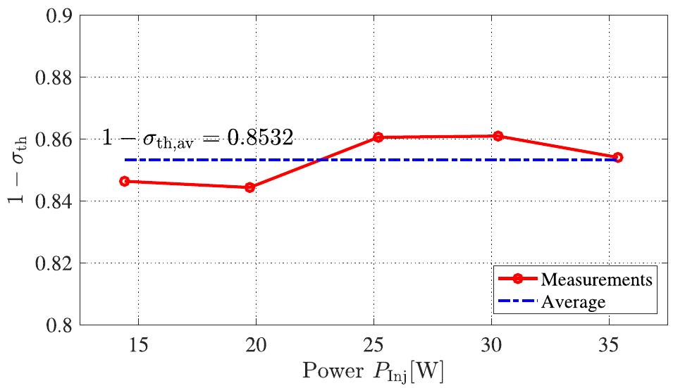 Calorimetric box’s leakage factor measured for different