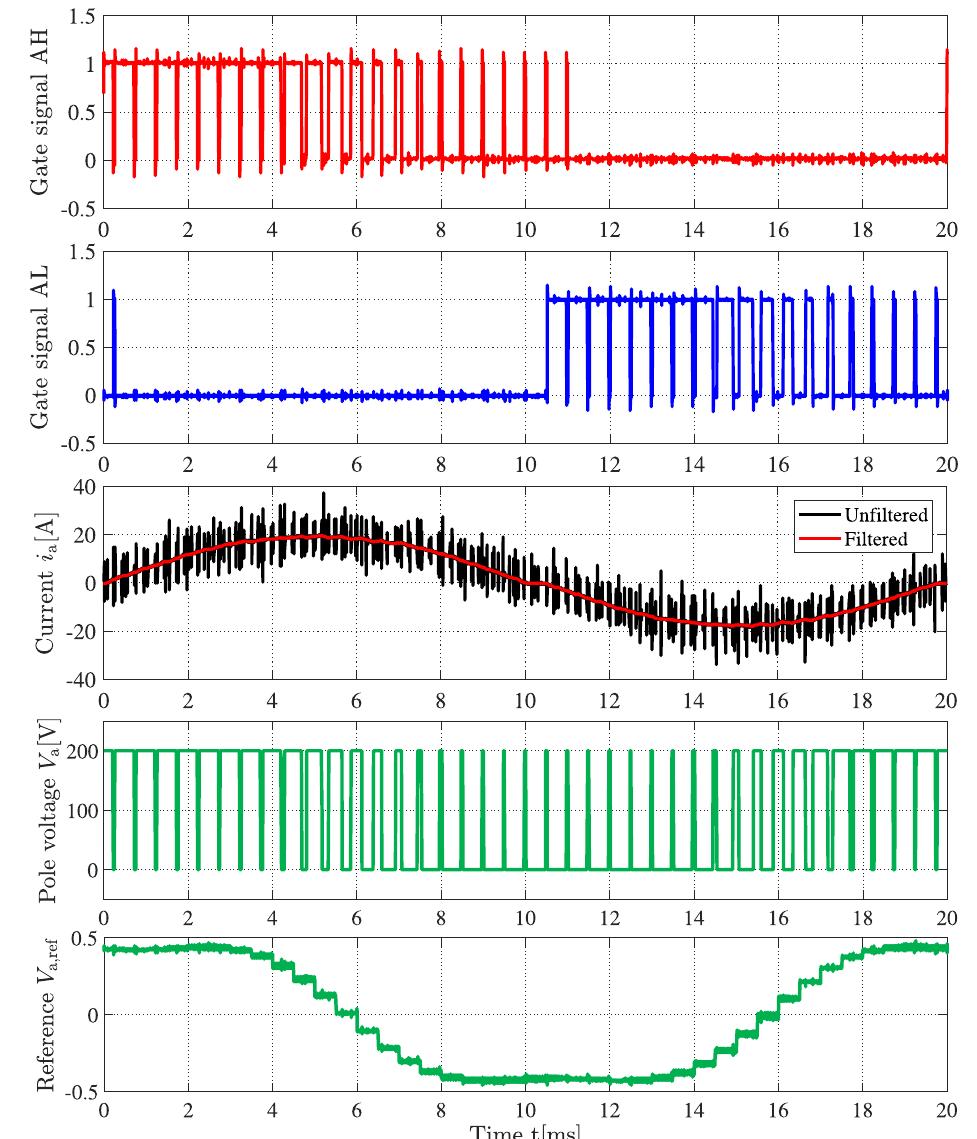 Gate signals, output current, pole voltage and reference