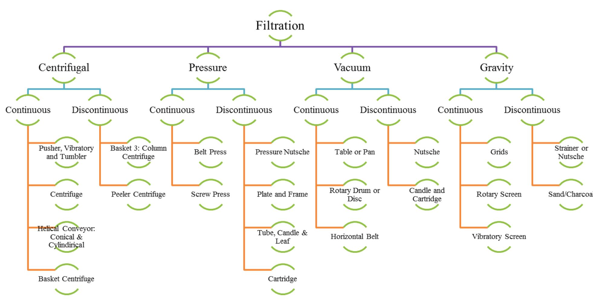 Operational modes of filtration (adopted from [6]). filters
