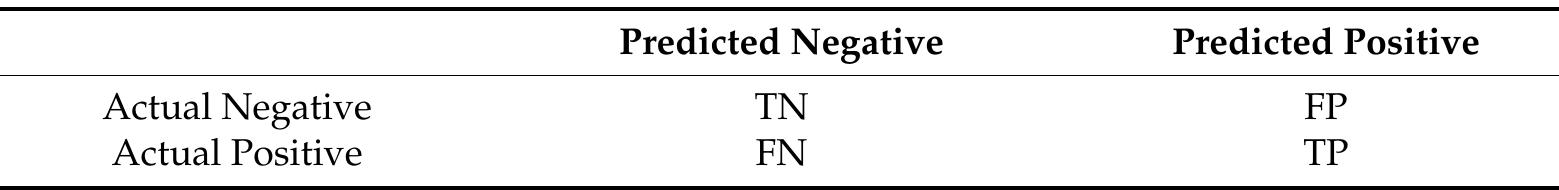 The confusion matrix for binary classification.