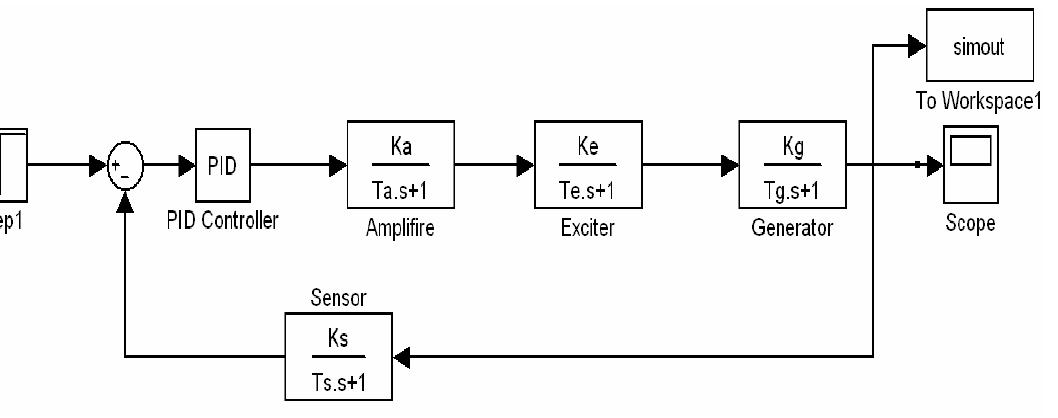 Matlab-simulink based block diagram of avr system with
