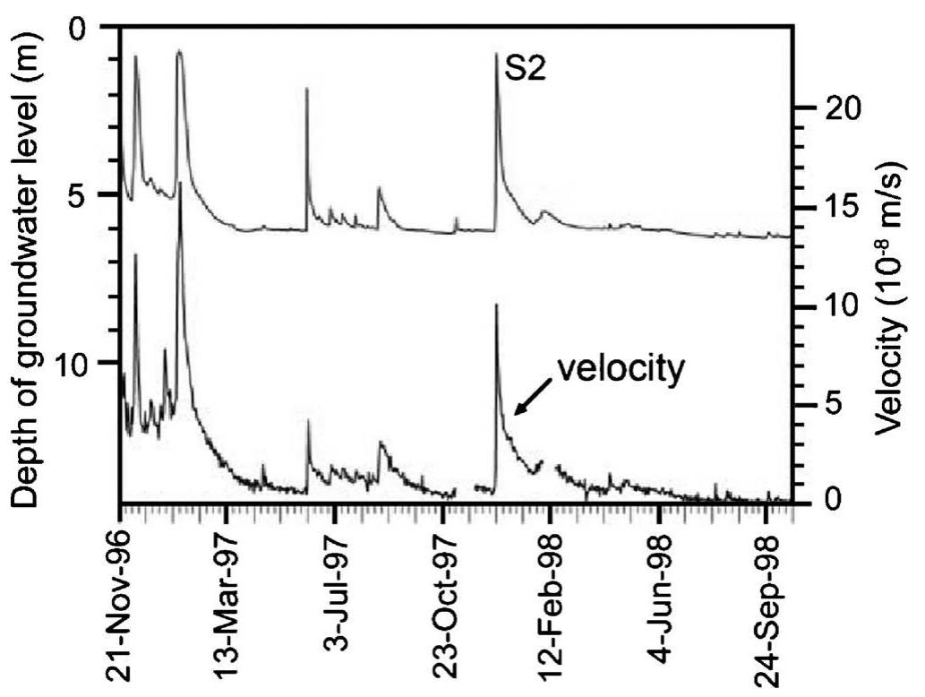 Piezometric levels and landslide velocity measured at