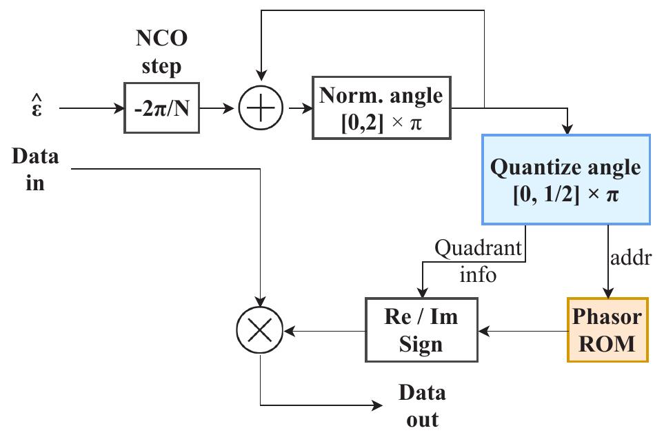 7: numerically controlled oscillator (nco) architecture.