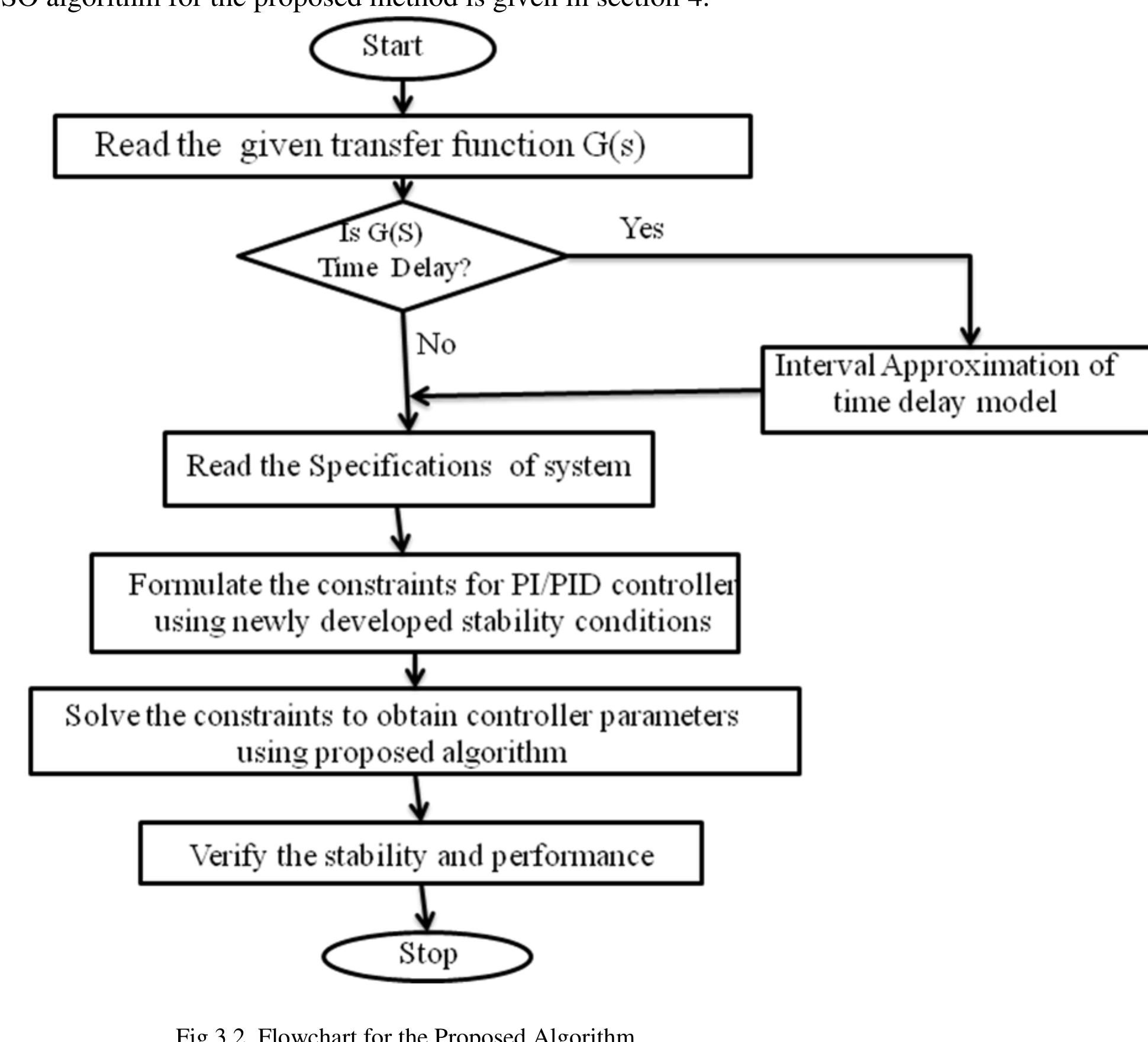 Figure 3 - Design of Robust Stabilizing PI/PID Controller