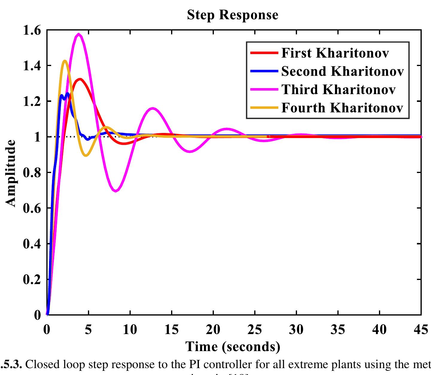 Figure 6 - Design of Robust Stabilizing PI/PID Controller
