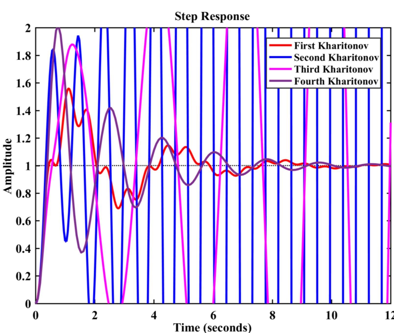 Figure 9 - Design of Robust Stabilizing PI/PID Controller