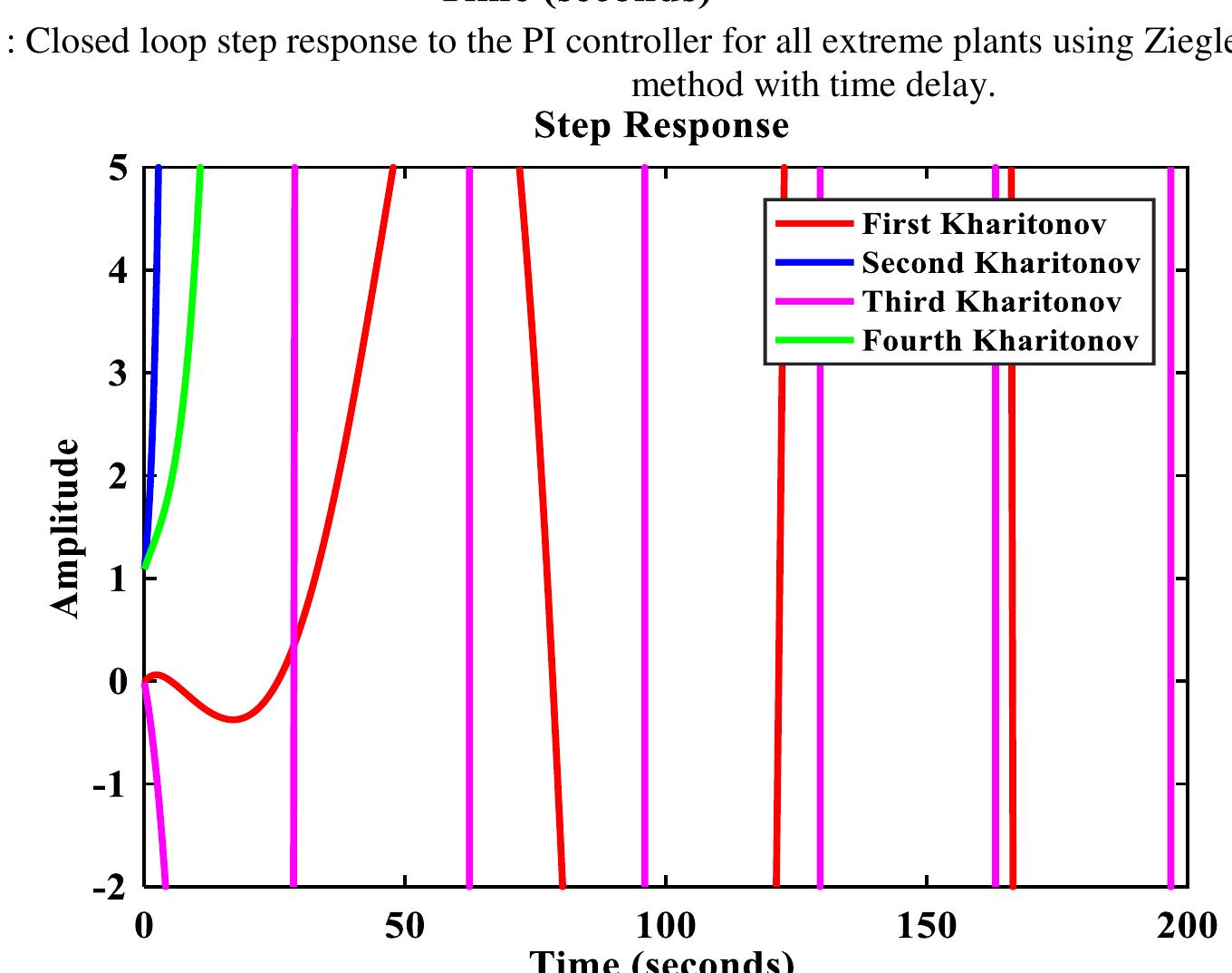 Figure 13 - Design of Robust Stabilizing PI/PID Controller