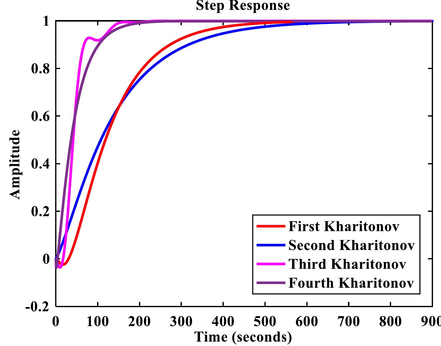 11.closed loop step response with a pi controller for all