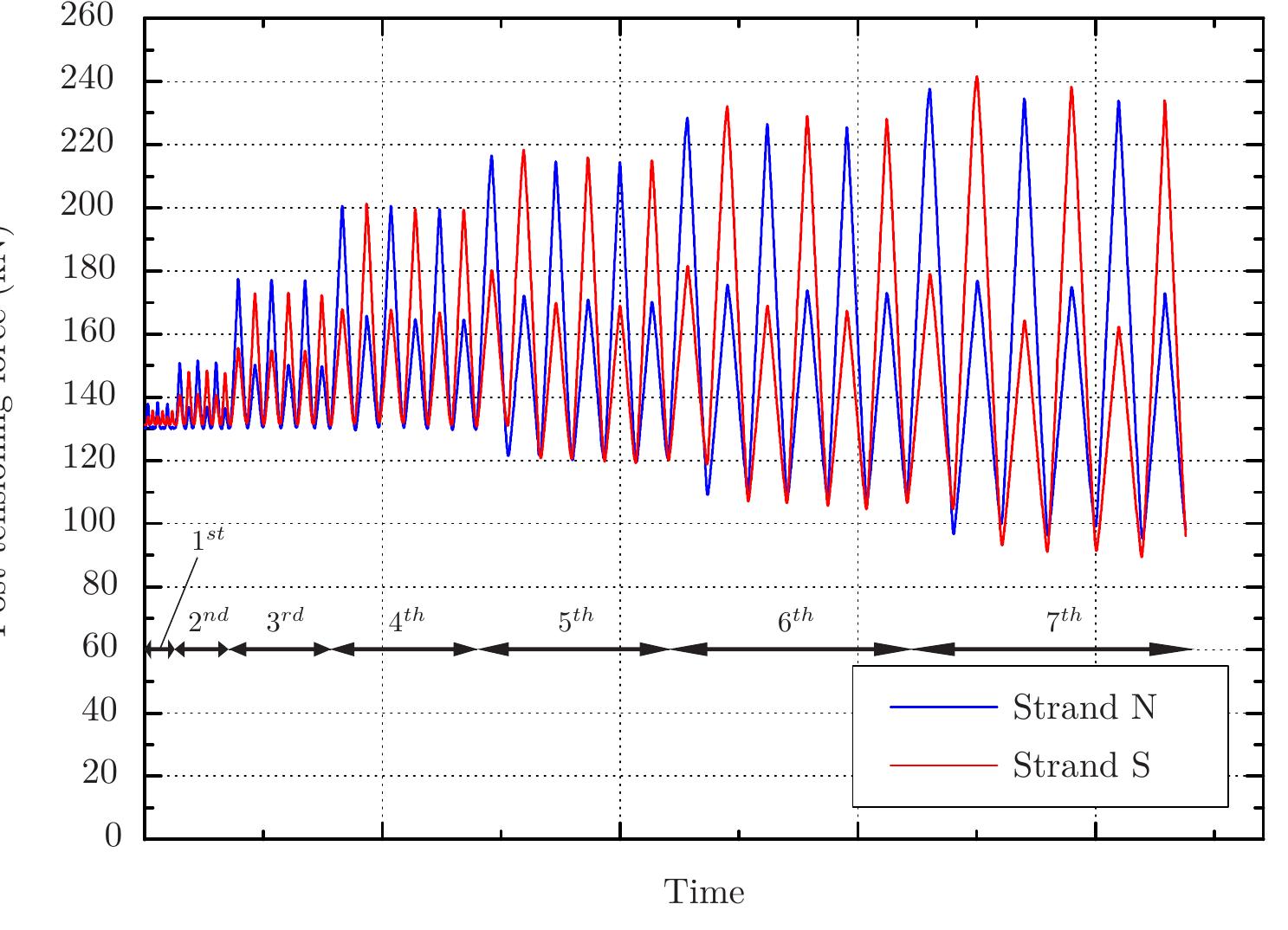 82: test rm5 post-tensioning force vs time. the angles as a
