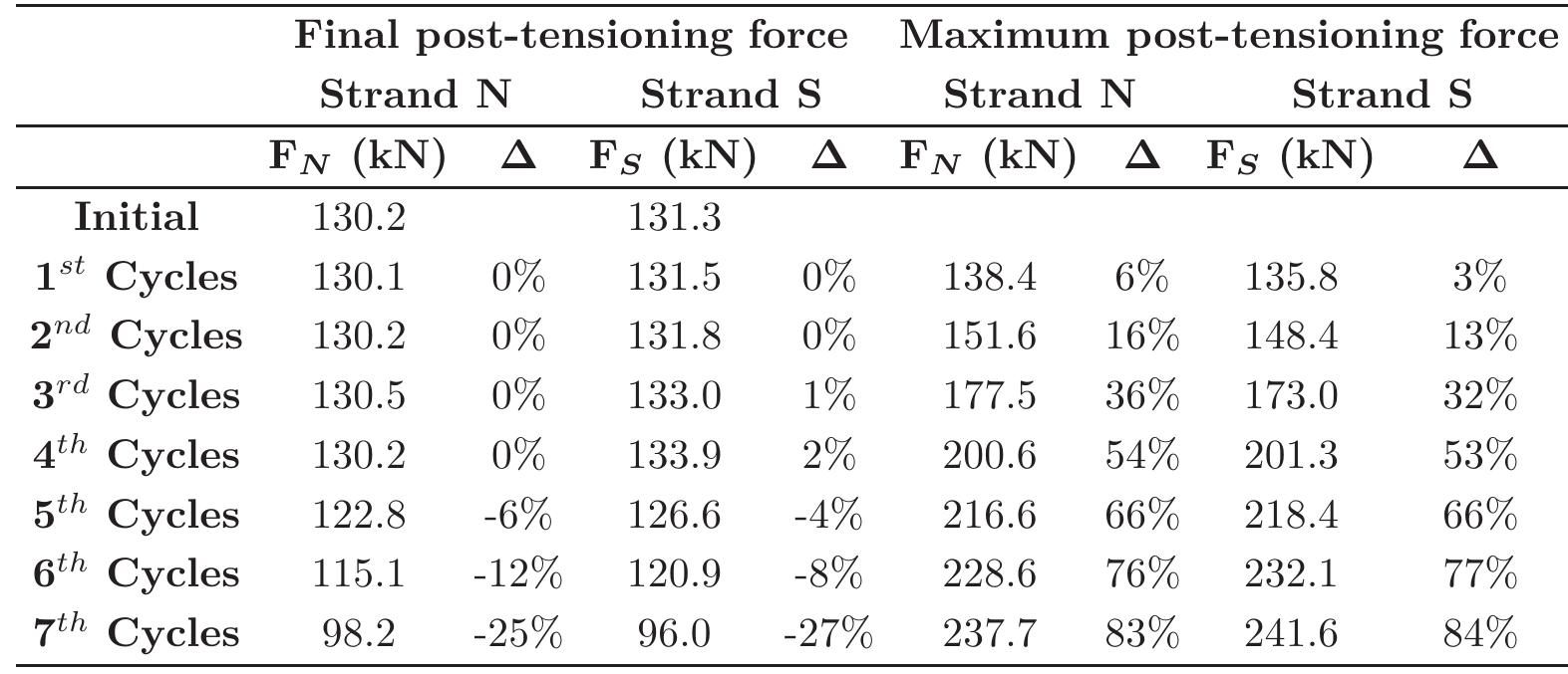 29: rm5 test summary of post-tensioning force for each set