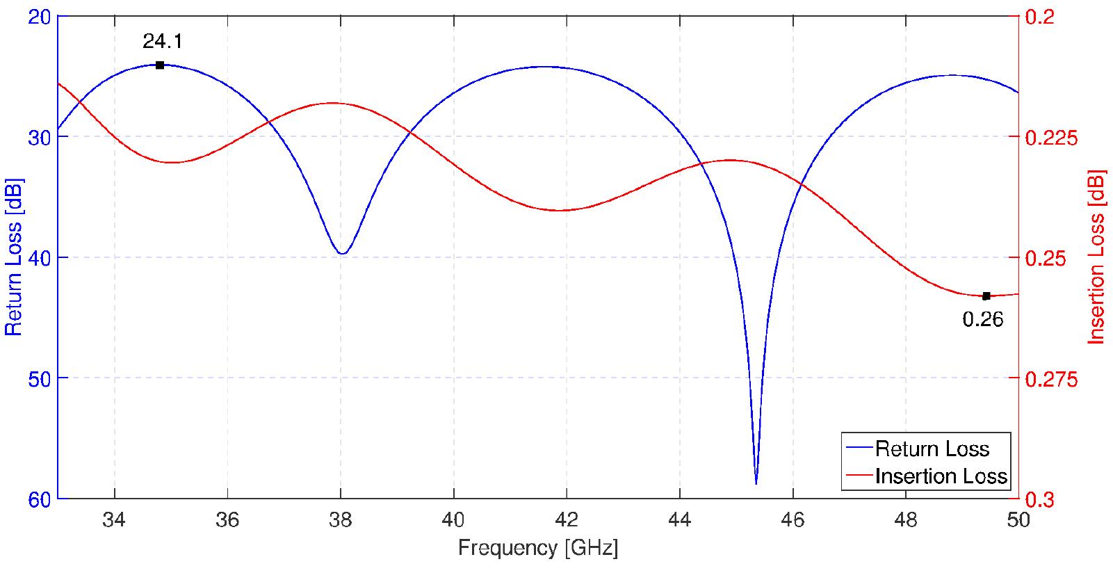 Simulated return loss and insertion loss (ansys hfss) of the