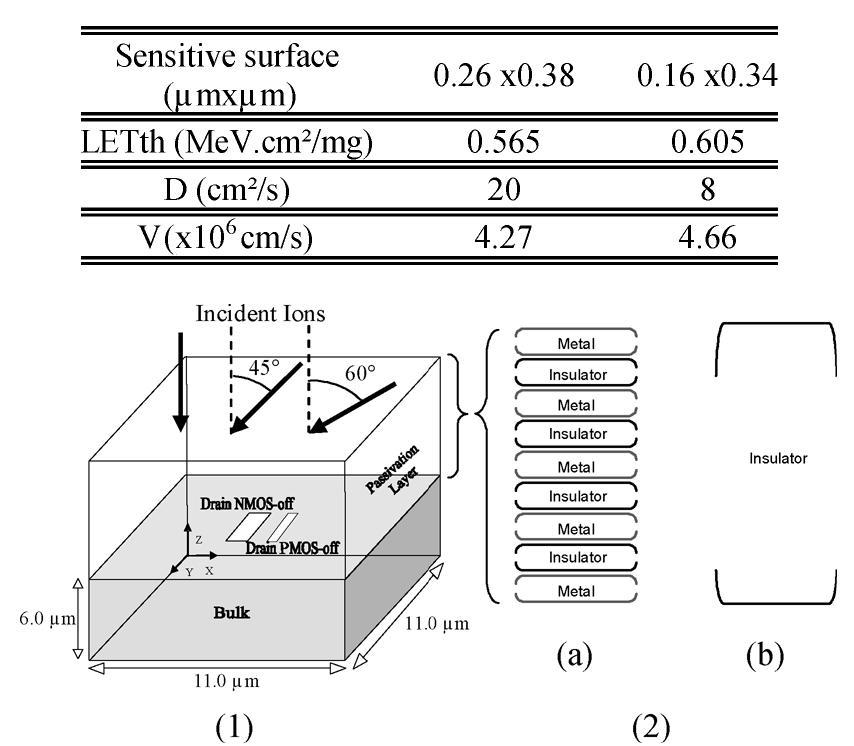 (1) schematic representation of the simulated structure. (2)