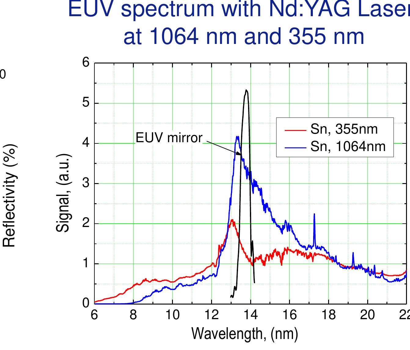 Figure 35 - EUV Source for Lithography in HVM: Performance
