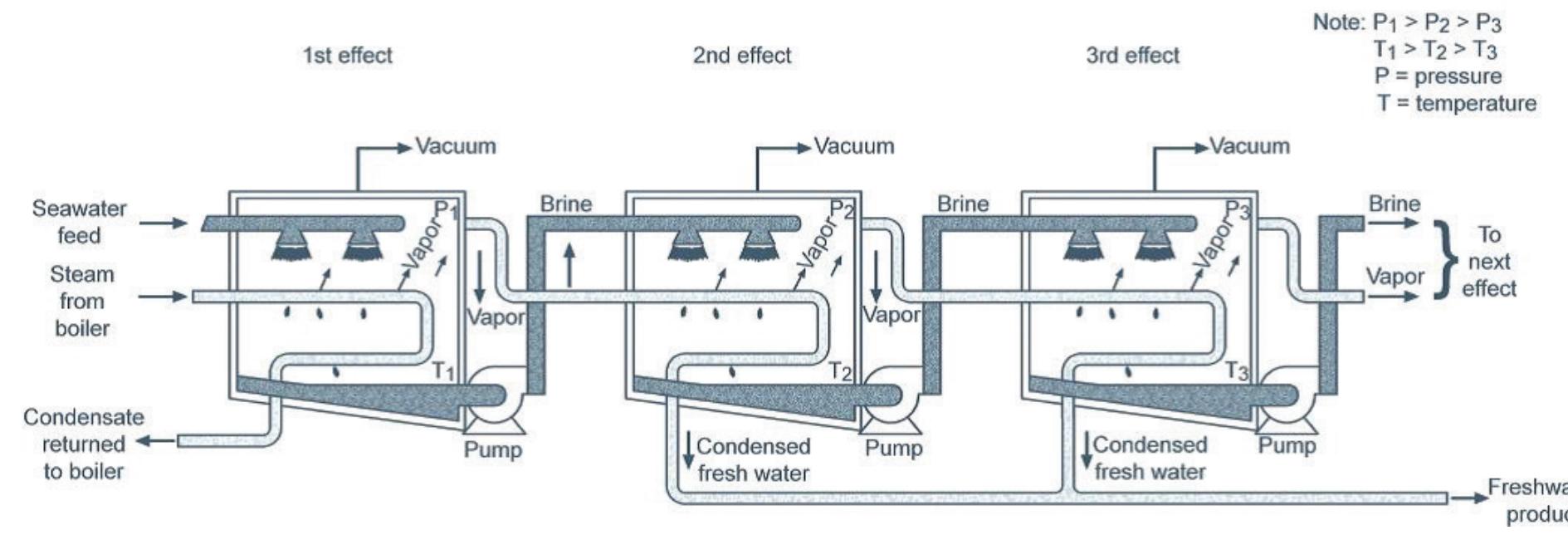 A schematic diagram of a multi-effect distillation (med)