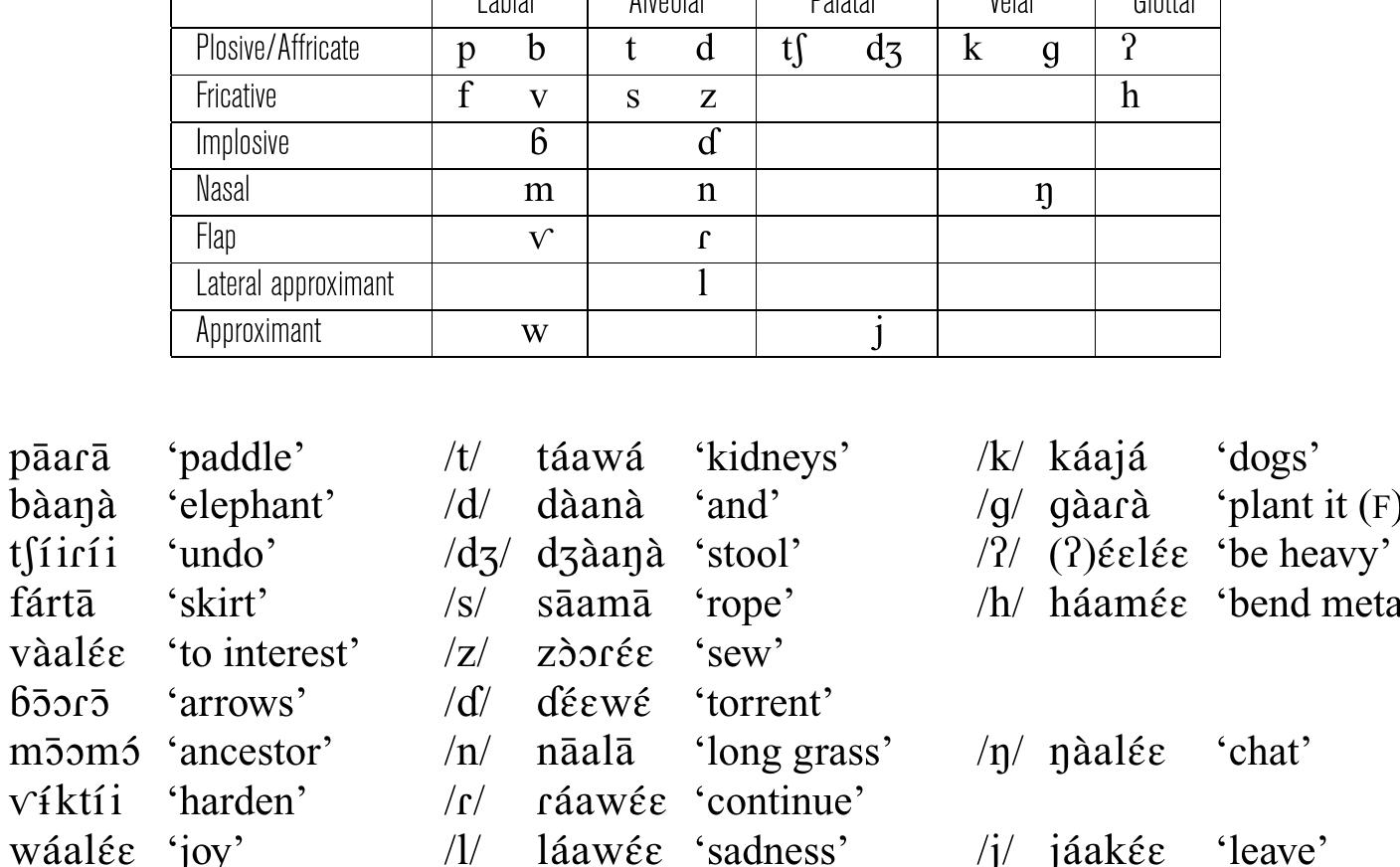 Consonants in the consonants chart, a voicing contrast is