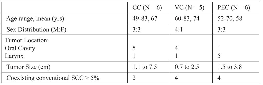 Cc and vc predominated in oral cavity, while pec was more