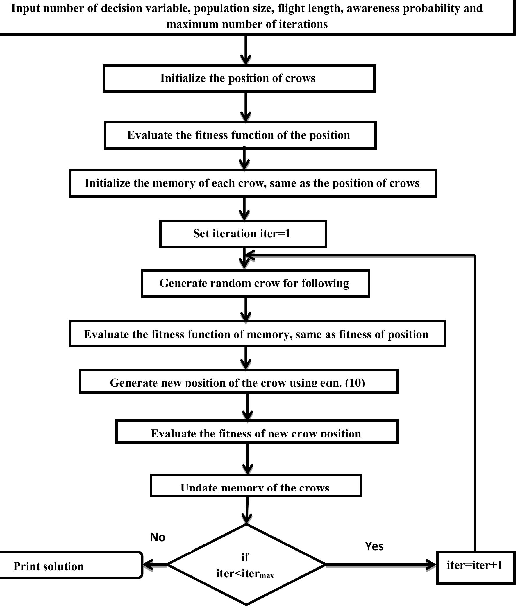 Flow chart for optimal allocation of dgs flow chart for the