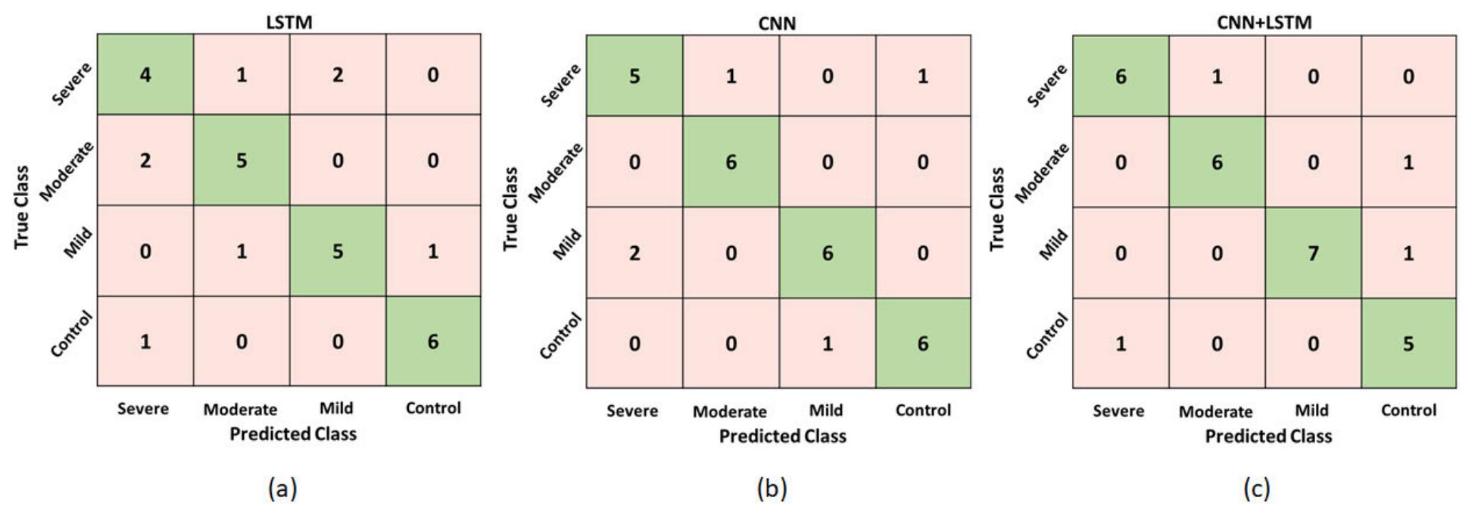 Confusion matrix for classification of 3-class sad test