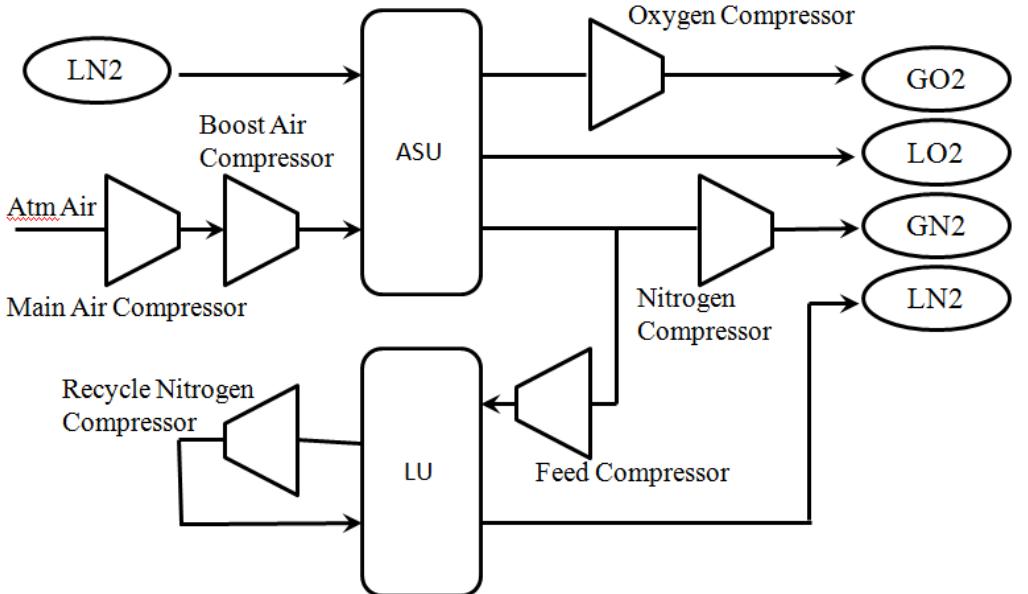 Typical cycle schematic for air separation facility rovides