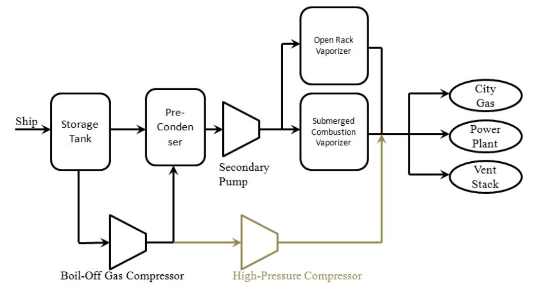 Sample Lng Terminal Configuration Each Lng Facility Is