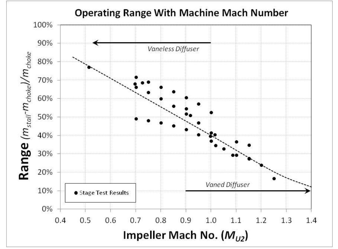 Operating range for various impellers versus mach number